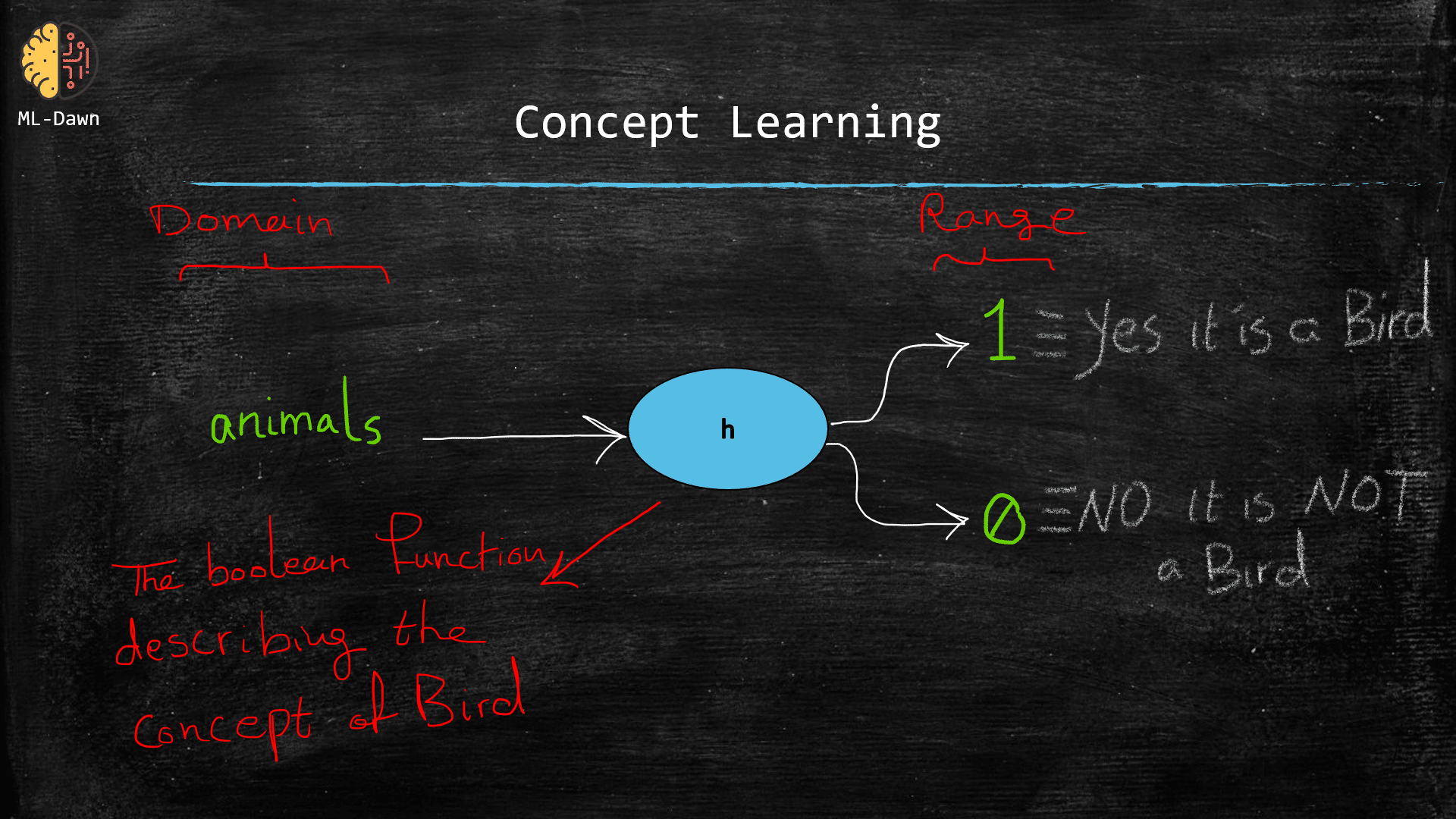 Concept Learning and General to Specific Ordering-Part(1) – MLDawn Academy
