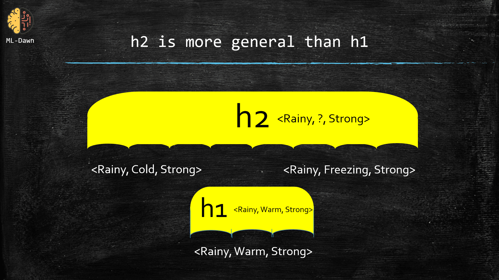 Concept Learning and General to Specific Ordering-Part(3) – MLDawn Academy