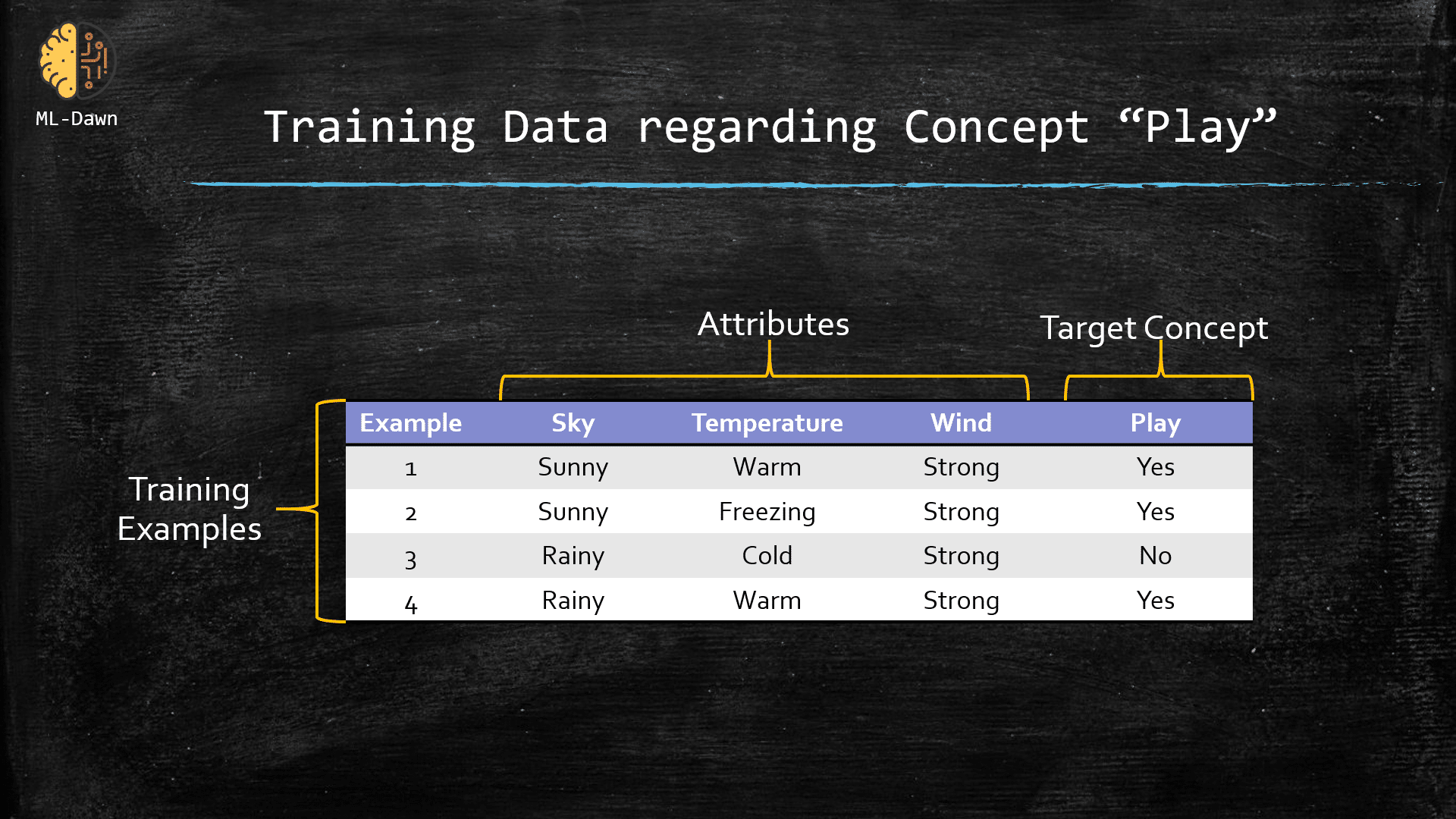 Concept Learning and General to Specific Ordering-Part(3) – MLDawn Academy