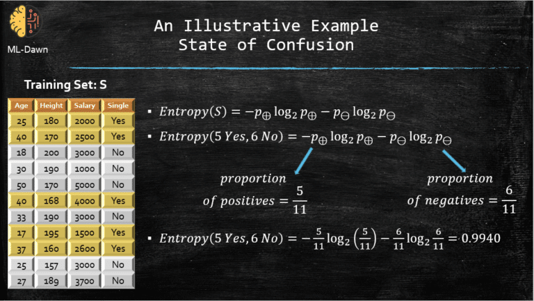 The Decision Tree Algorithm: Entropy – MLDawn Academy