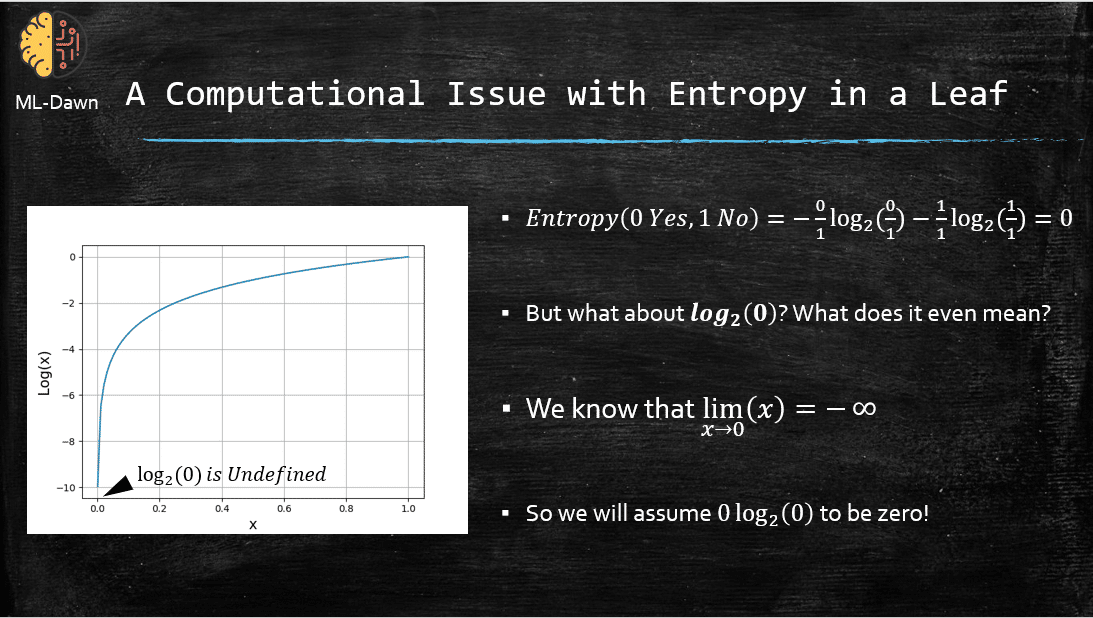 The Decision Tree Algorithm: Entropy – MLDawn Academy