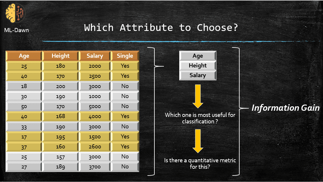 The Decision Tree Algorithm: Entropy – MLDawn Academy The Decision Tree Algorithm: Entropy – MLDawn Academy