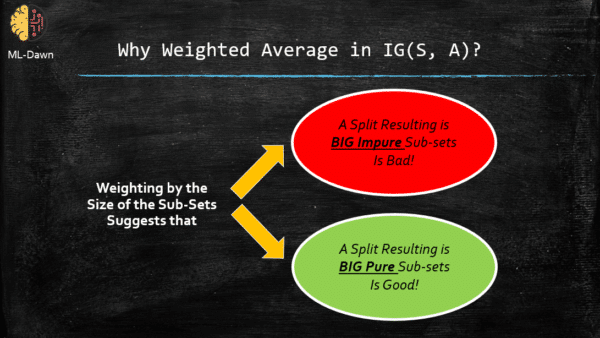 The Decision Tree Algorithm: Information Gain – MLDawn Academy