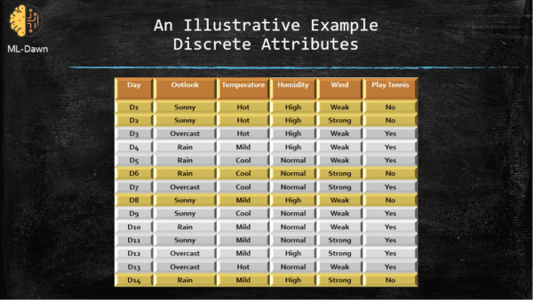 The Decision Tree Algorithm: Information Gain – MLDawn Academy