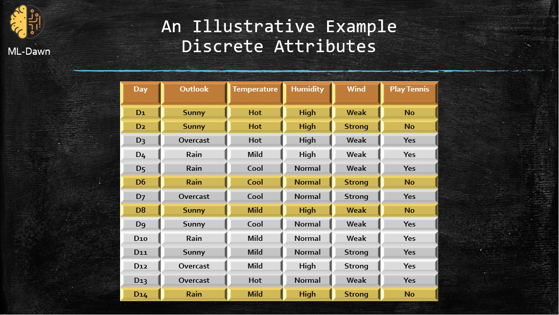 The Decision Tree Algorithm: Information Gain – MLDawn Academy
