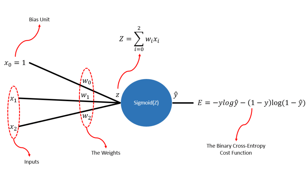 Train a Perceptron to Learn the AND Gate from Scratch in Python ...