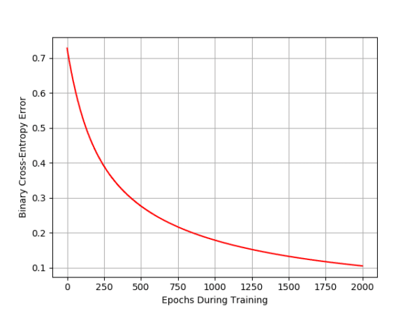 Train a Perceptron to Learn the AND Gate from Scratch in Python ...