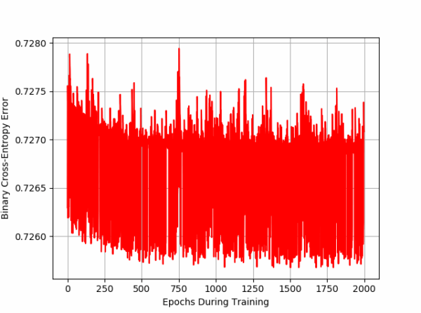 Train a Perceptron to Learn the AND Gate from Scratch in Python ...