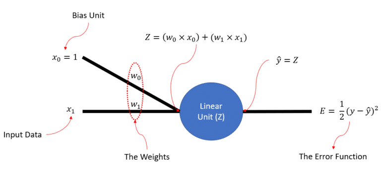 What is the Delta Rule? (Part-1) – MLDawn Academy