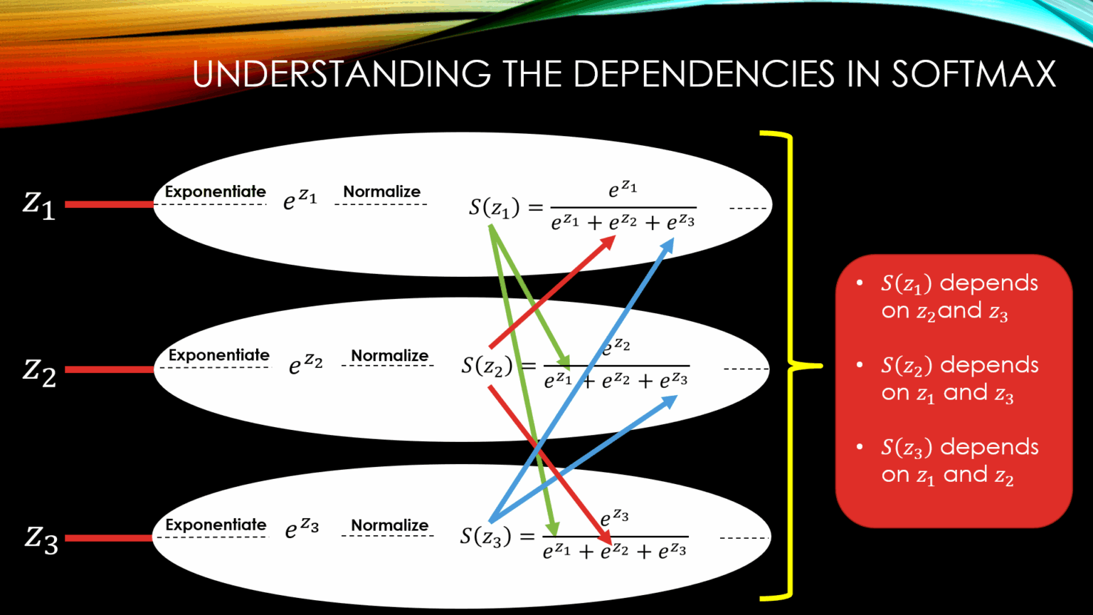 The Derivative of Softmax(z) Function w.r.t z – MLDawn Academy