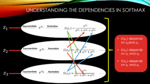 The Derivative of Softmax(z) Function w.r.t z – MLDawn Academy