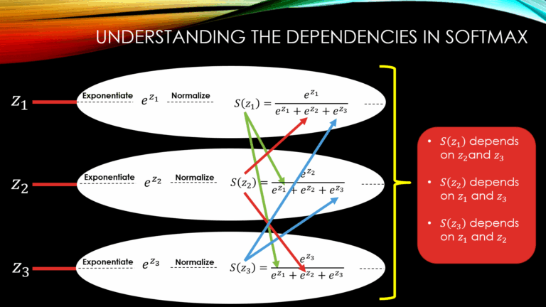 The Derivative of Softmax(z) Function w.r.t z – MLDawn Academy
