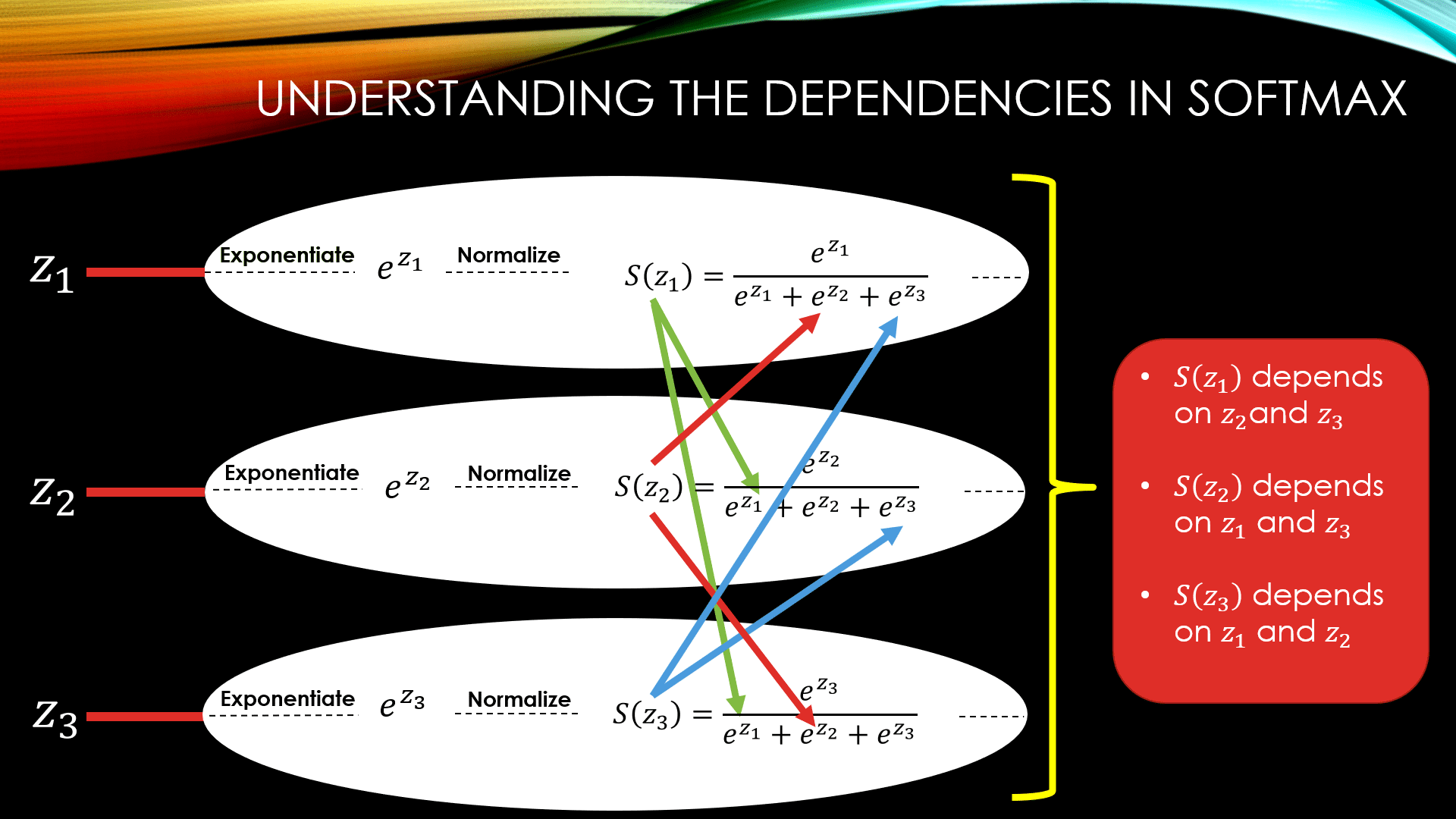 The Derivative of Softmax(z) Function w.r.t z – MLDawn Academy