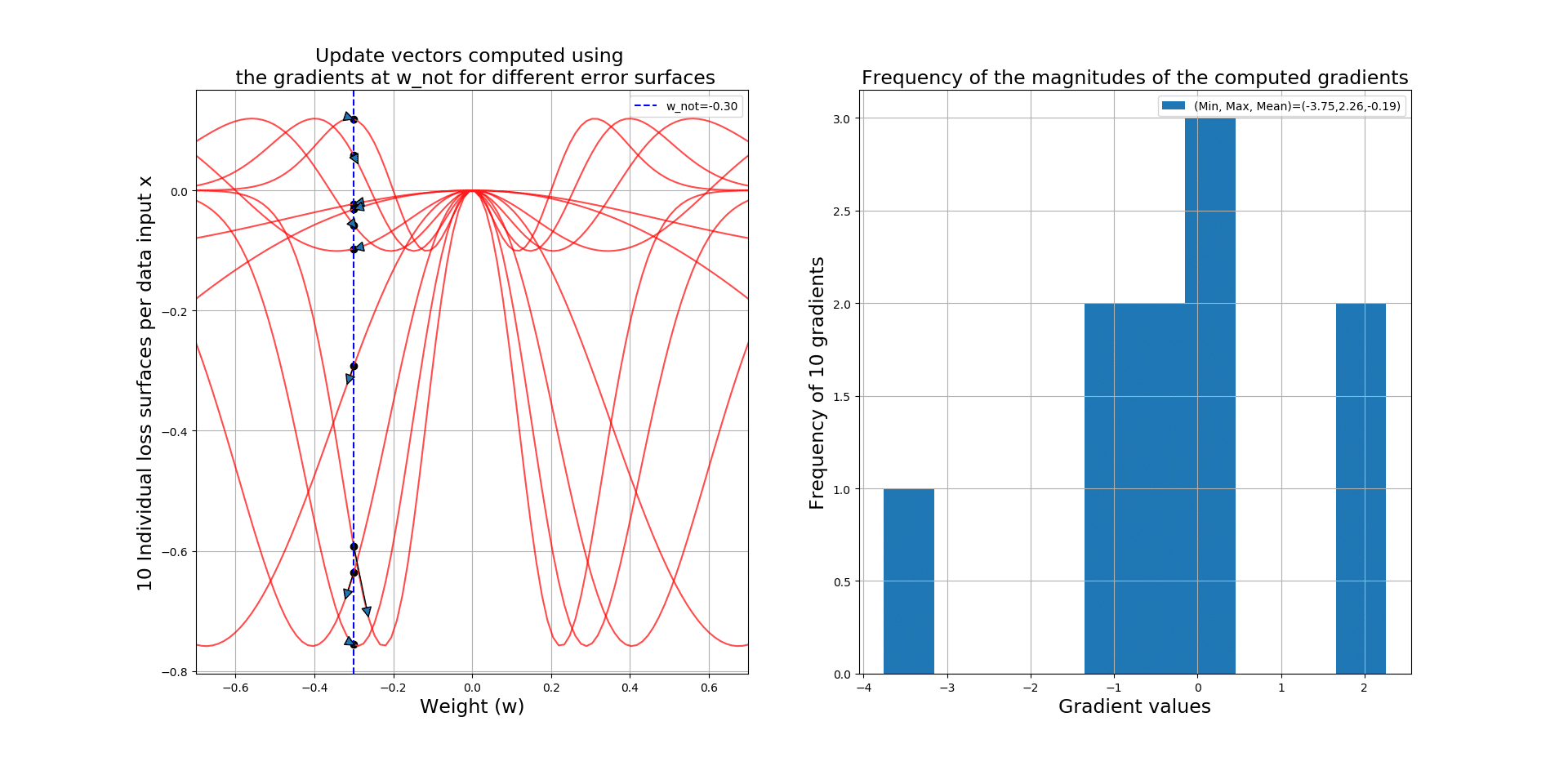 Stochastic Approximation to Gradient Descent – MLDawn Academy