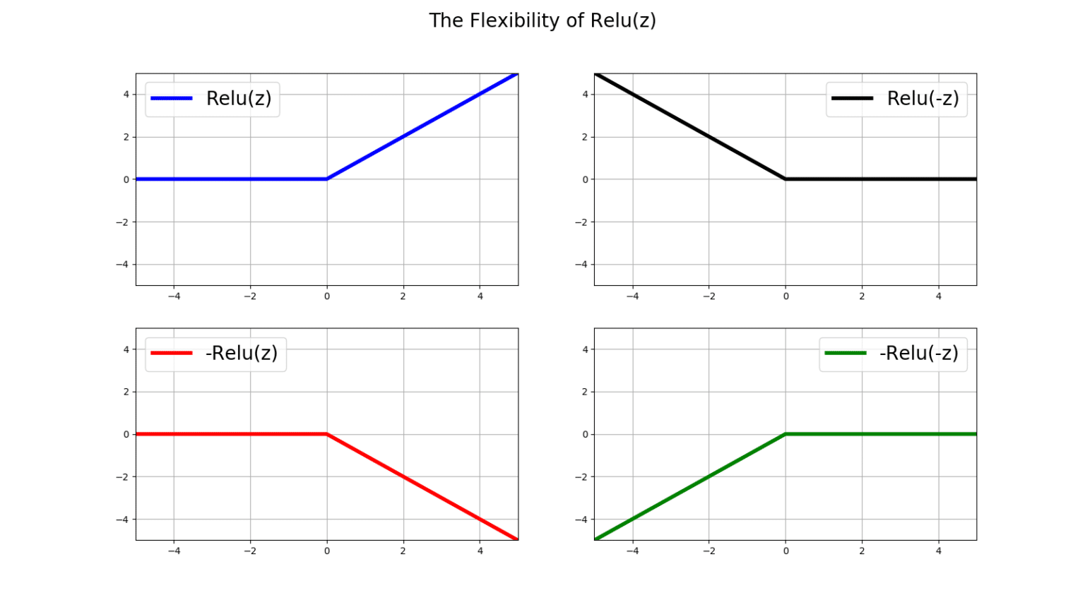 Dissecting Relu: A desceptively simple activation function – MLDawn Academy