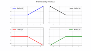 Dissecting Relu: A desceptively simple activation function – MLDawn Academy