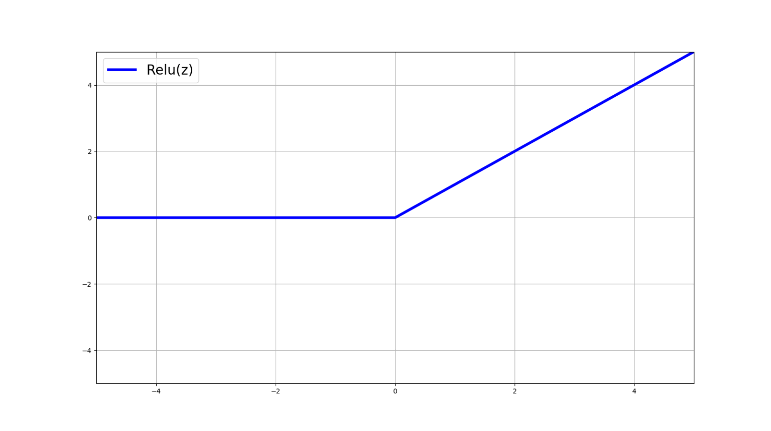 Dissecting Relu: A desceptively simple activation function – MLDawn Academy