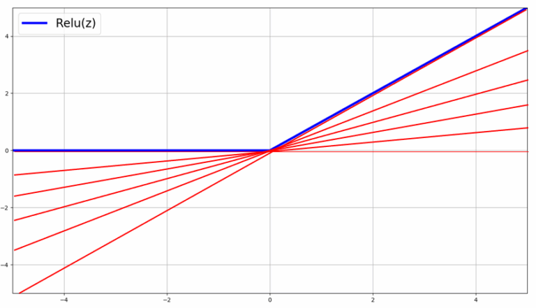 Dissecting Relu: A desceptively simple activation function – MLDawn Academy
