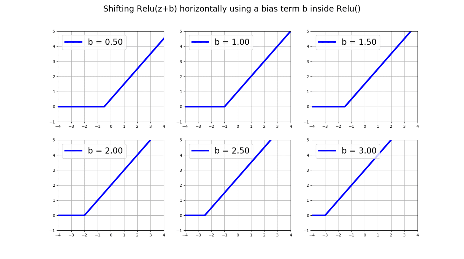 Dissecting Relu: A desceptively simple activation function – MLDawn Academy