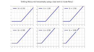 Dissecting Relu: A desceptively simple activation function – MLDawn Academy
