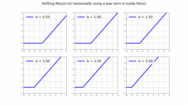Dissecting Relu: A desceptively simple activation function – MLDawn Academy
