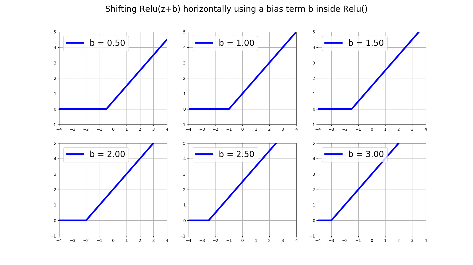 Dissecting Relu: A desceptively simple activation function – MLDawn Academy