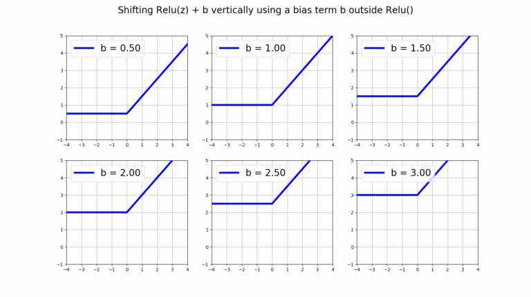 Dissecting Relu: A desceptively simple activation function – MLDawn Academy