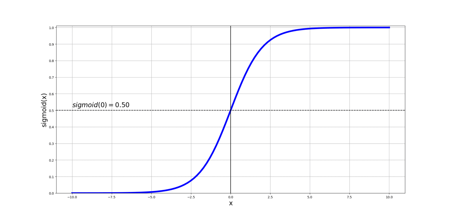 The Backpropagation Algorithm-PART(1): MLP and Sigmoid – MLDawn Academy