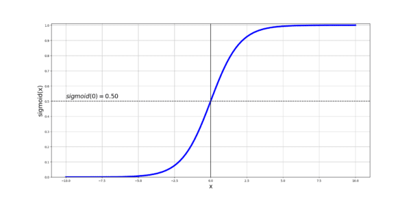 The Backpropagation Algorithm-PART(1): MLP and Sigmoid – MLDawn Academy