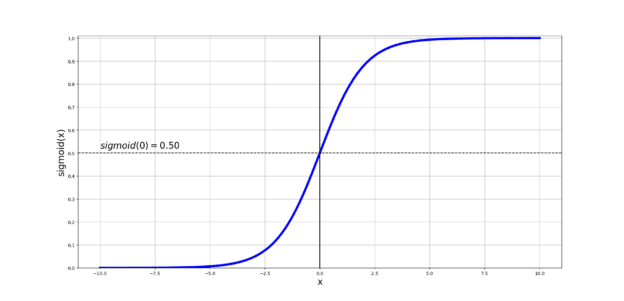 The Backpropagation Algorithm-PART(1): MLP and Sigmoid – MLDawn Academy