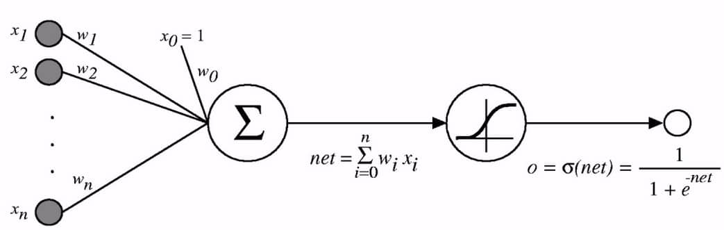 The Backpropagation Algorithm Part1 Mlp And Sigmoid Mldawn Academy