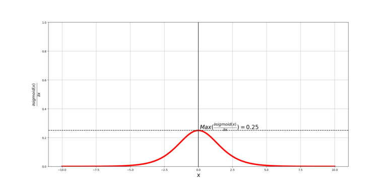 The Backpropagation Algorithm-PART(1): MLP and Sigmoid – MLDawn Academy