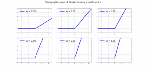 Dissecting Relu: A desceptively simple activation function – MLDawn Academy